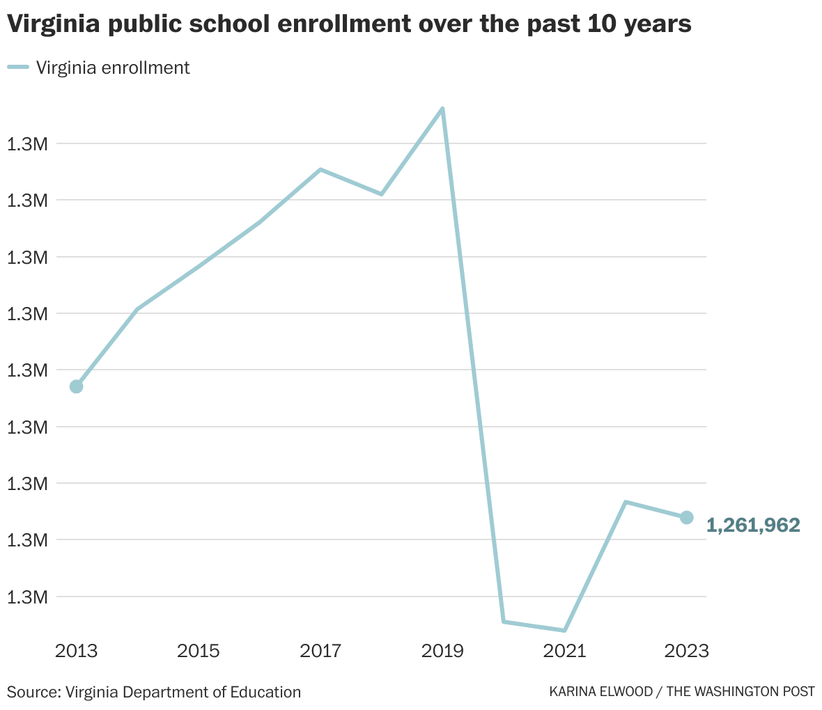 Virginia public school enrollment continues to lag pre-pandemic levels ...