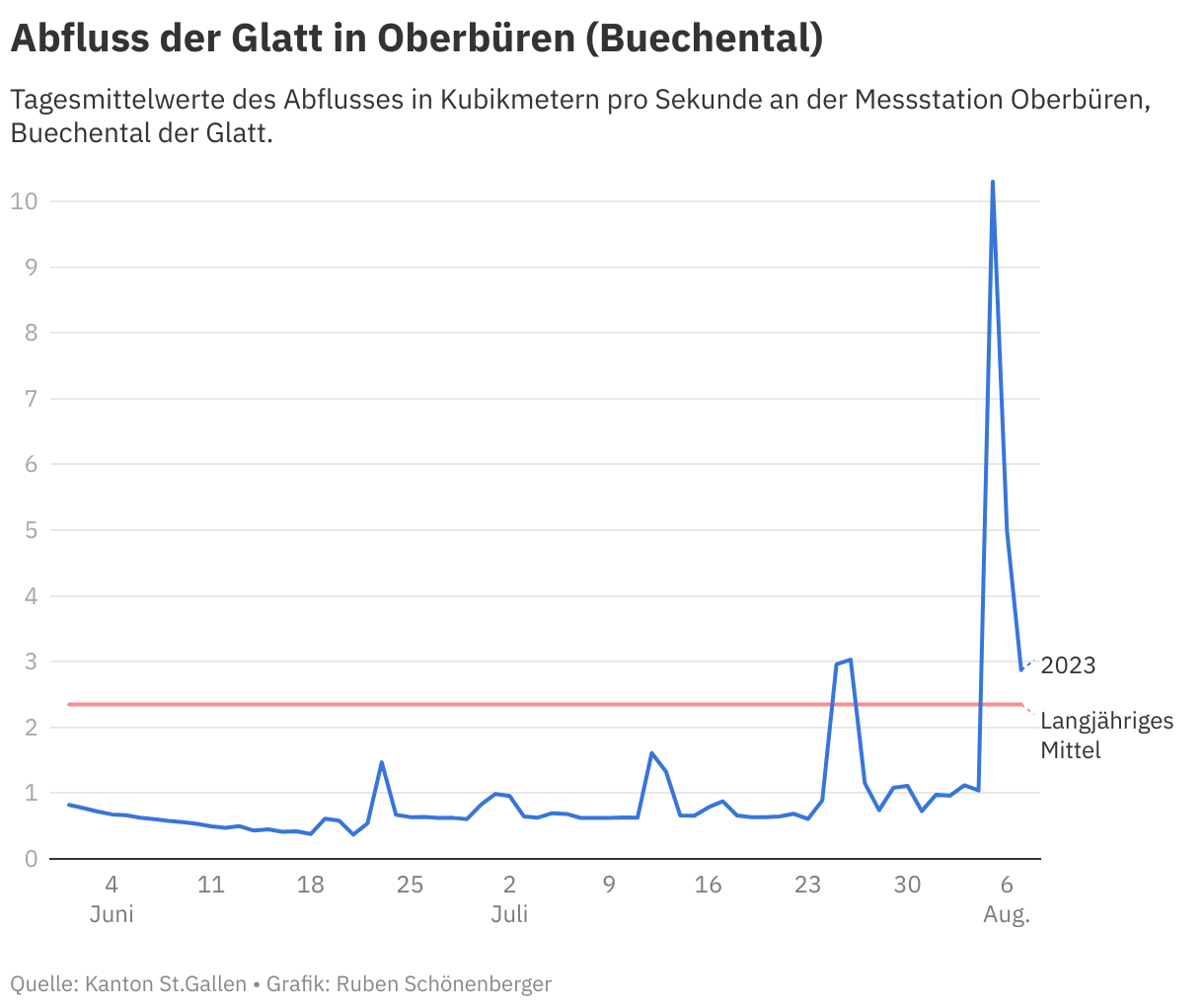 Fischsterben in der Thur geht trotz kühlem Sommer weiter