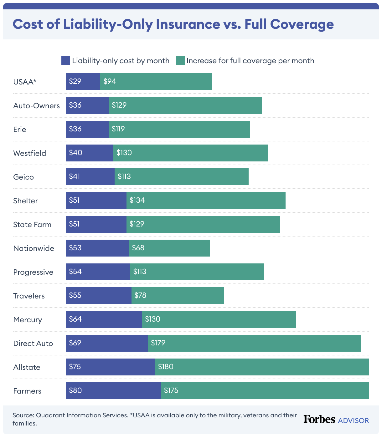 Cheapest Liability-Only Car Insurance Of 2025 – Forbes Advisor