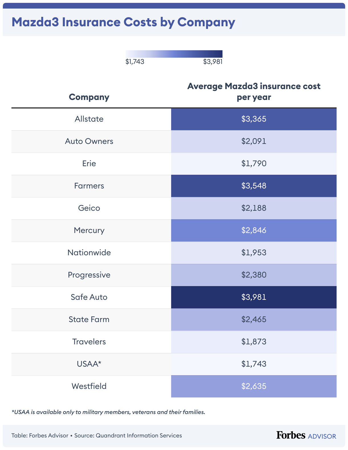 Mazda3 Car Insurance Cost – Forbes Advisor