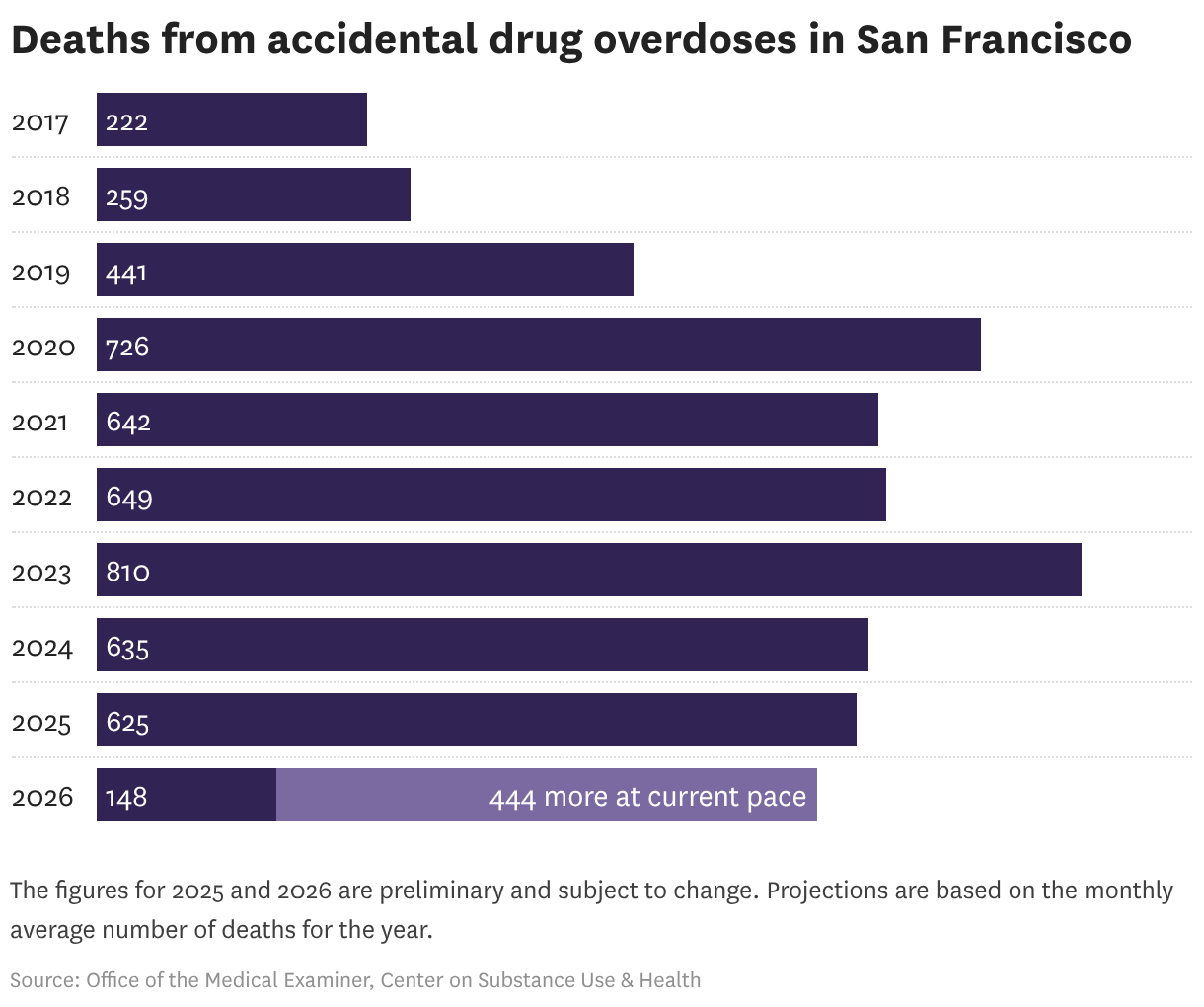 New data shows grim tally in San Francisco’s worst year for overdoses