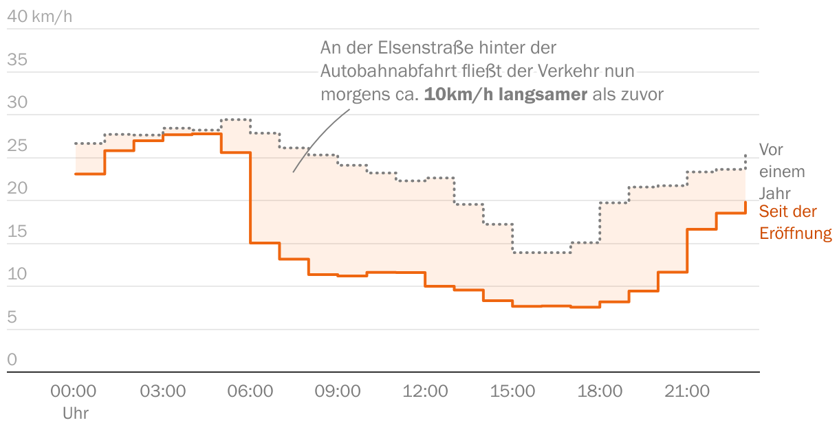 Ein Monat neuer Autobahn-Abschnitt - So verändert die A100 den Verkehr ...