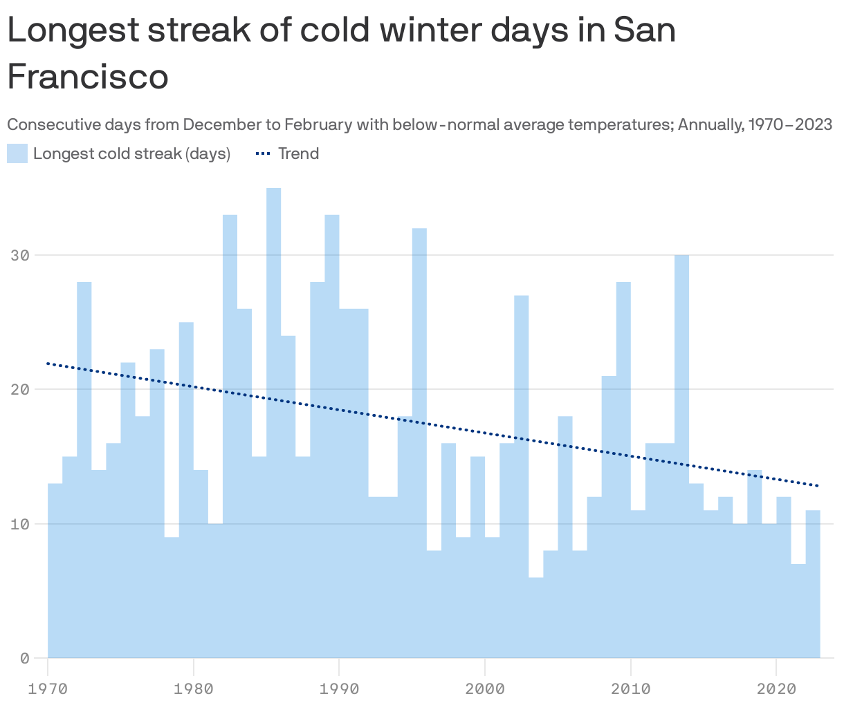 San Francisco's cold streaks are getting shorter - Axios San Francisco
