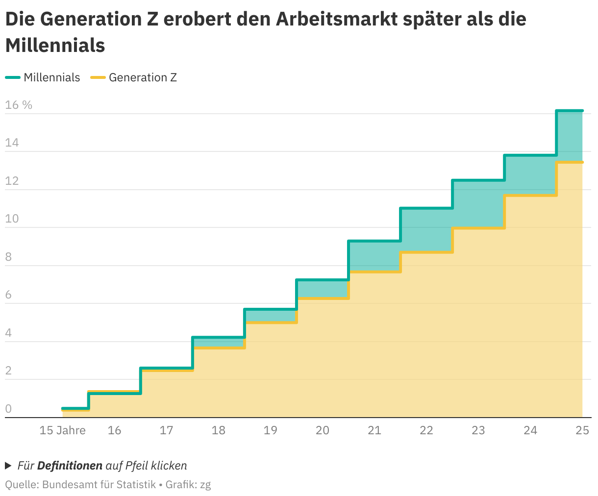 Statistik zur Generation Z: So ticken die Zoomer