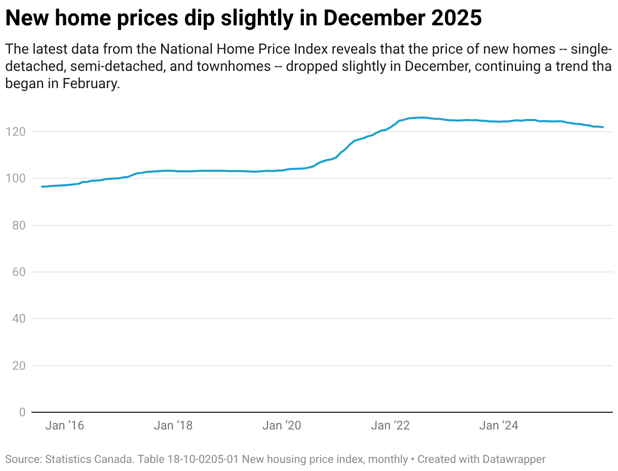 New home prices decline slightly in December — Fun With Data