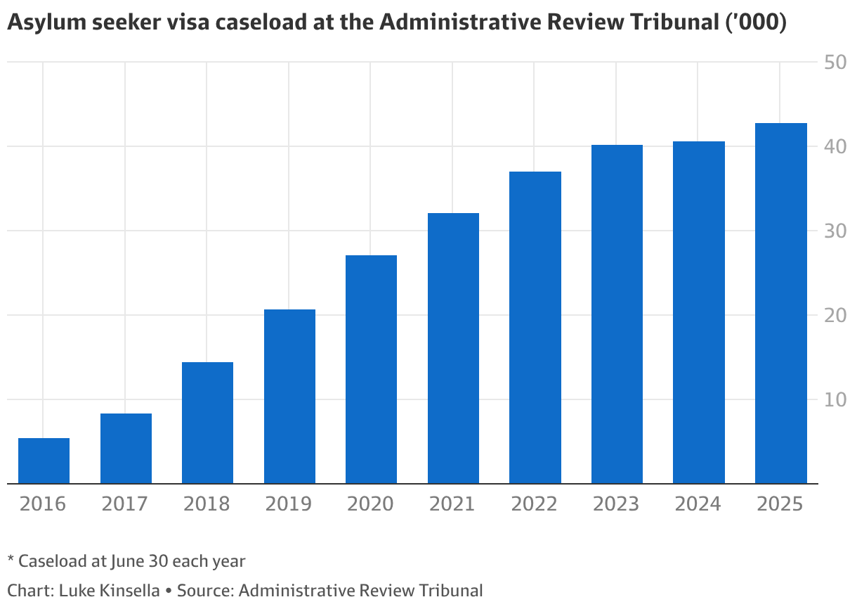 Visa rejections: Appeals surge as Administrative Review Tribunal ...