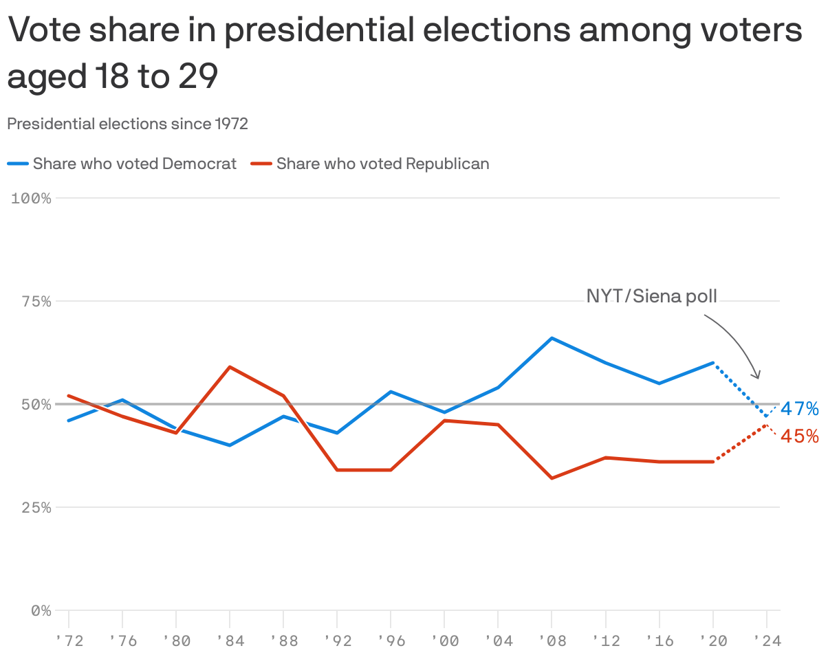 Trump is coming for the young vote in the 2024 election