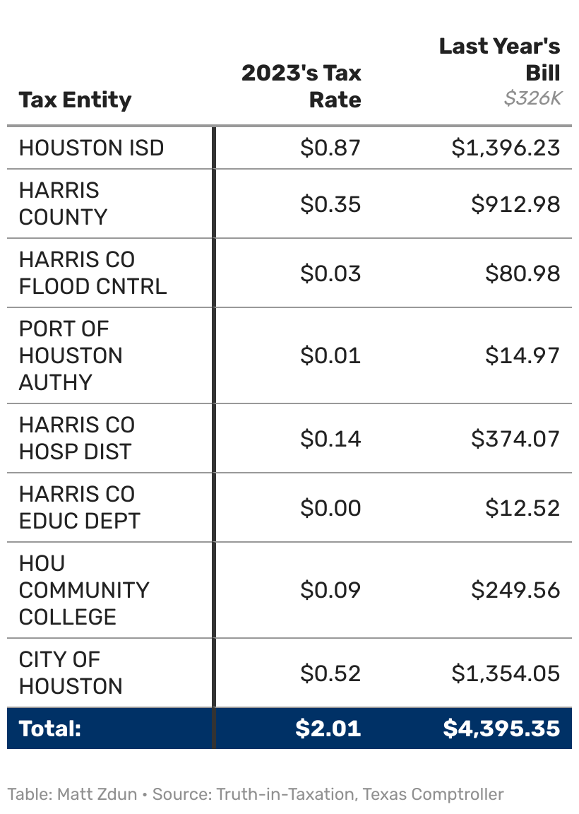 See how much your Harris County property taxes could rise