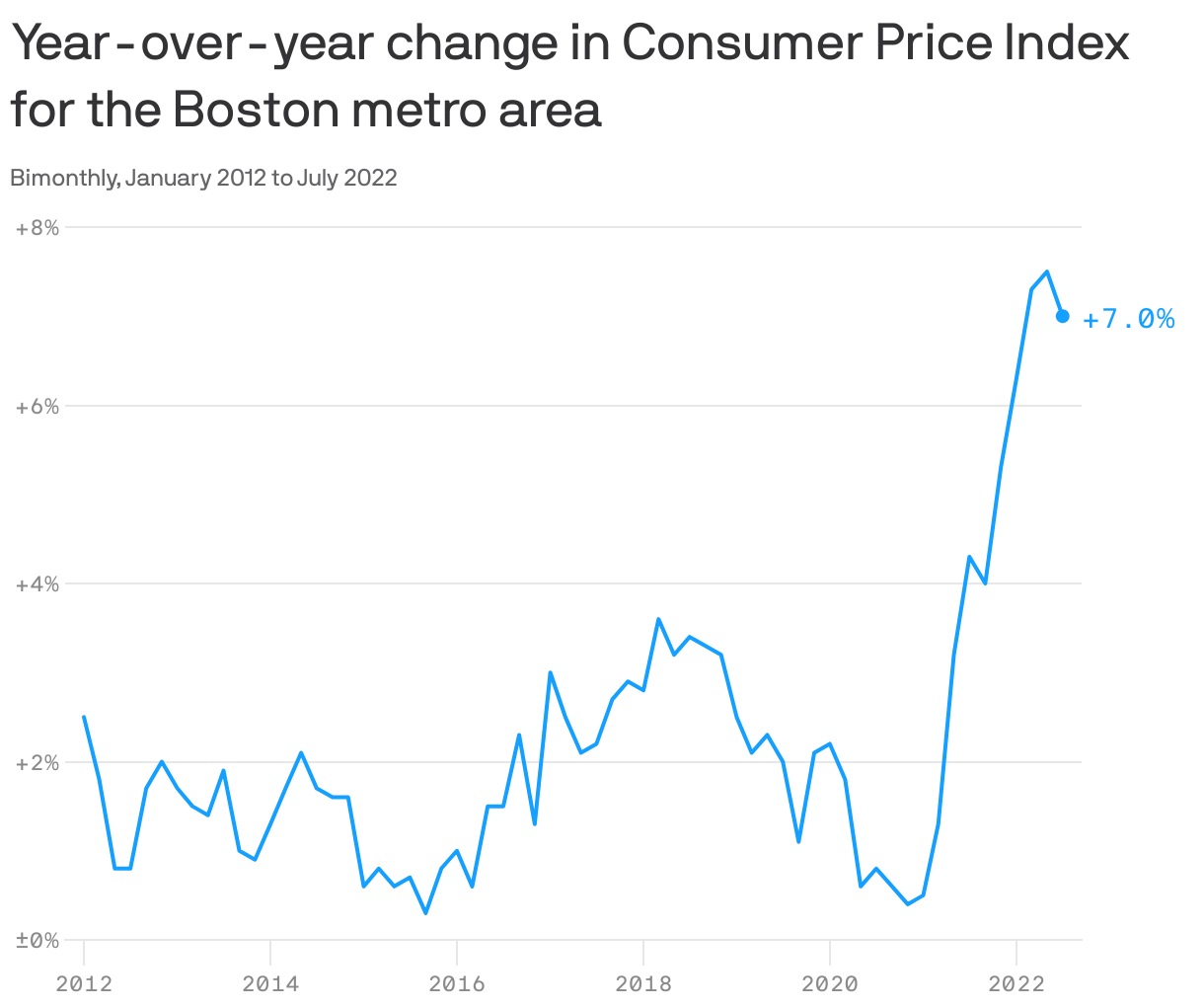 Everyday buys are getting more expensive in Boston - Axios Boston