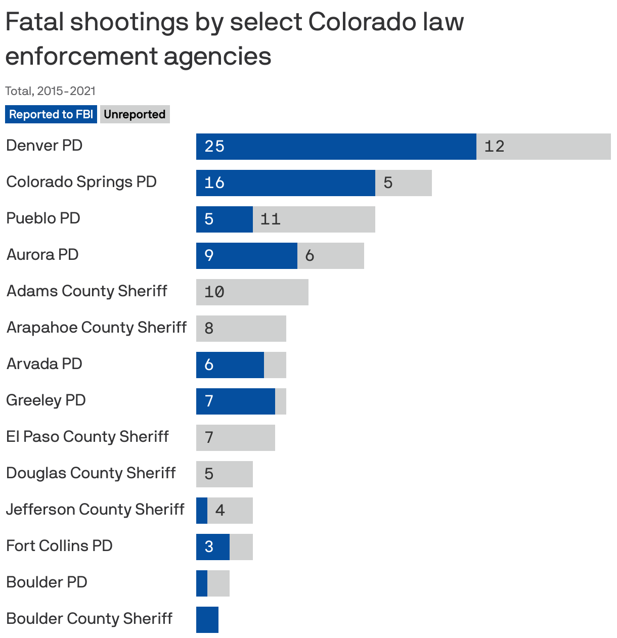 Colorado FBI data on fatal police shootings shows gaps, per Washington ...