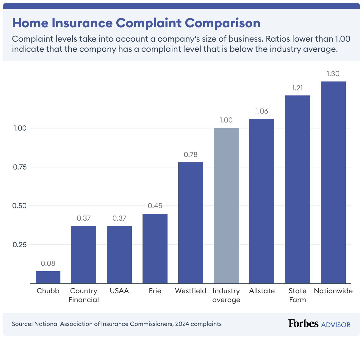 Allstate Home Insurance Review 2025: Is It Good? – Forbes Advisor