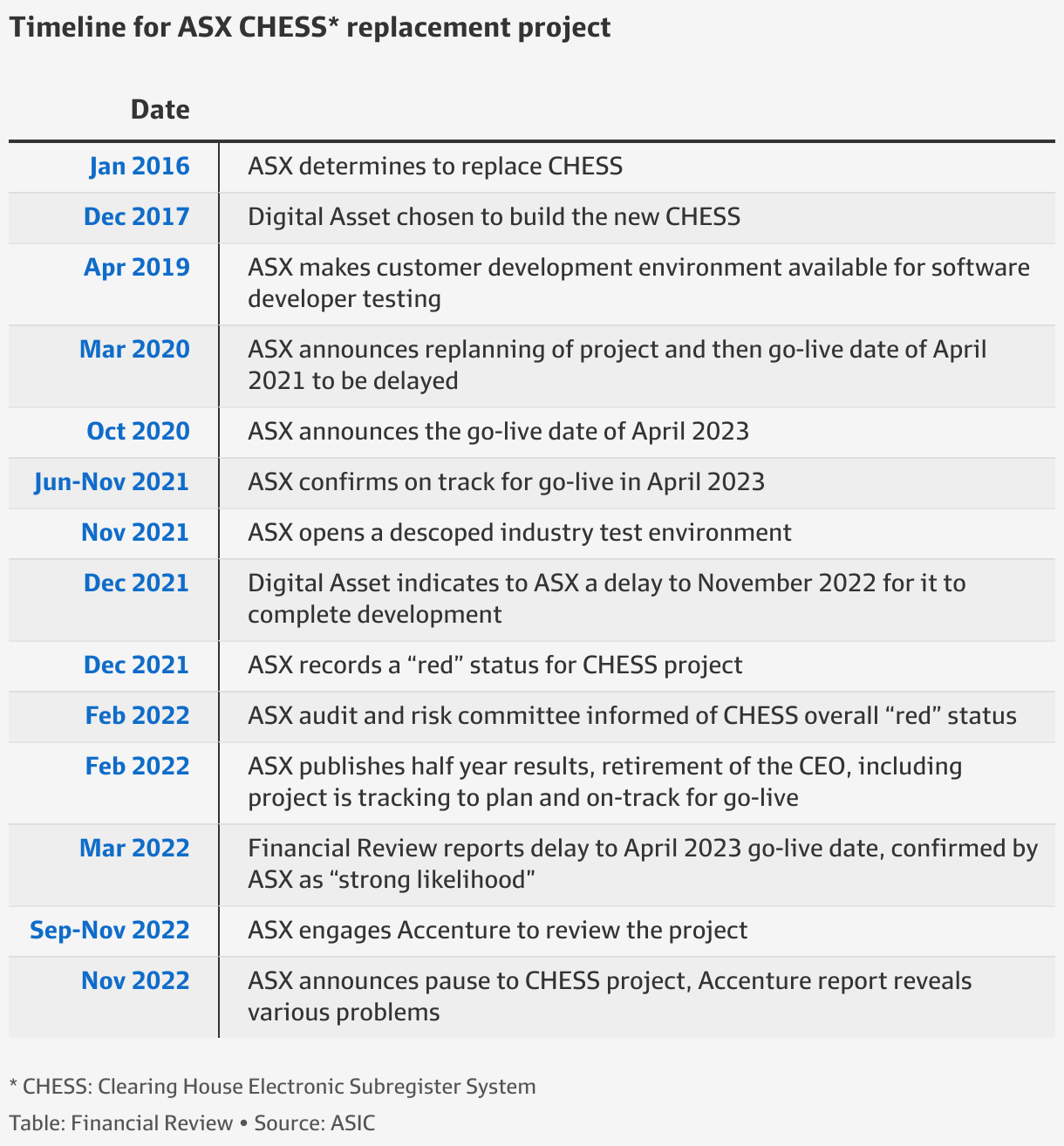 ASX v ASIC: A red alert and 100 defects - inside the Federal Court case ...