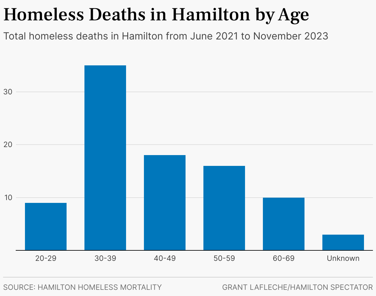 Homelessness has killed 91 Hamiltonians, says research group