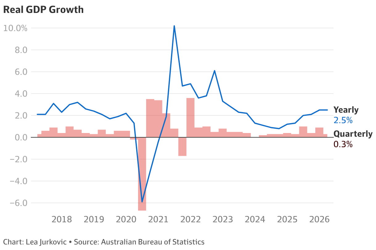 Australia’s economic growth slows to 2.5 per cent as interest rates and ...