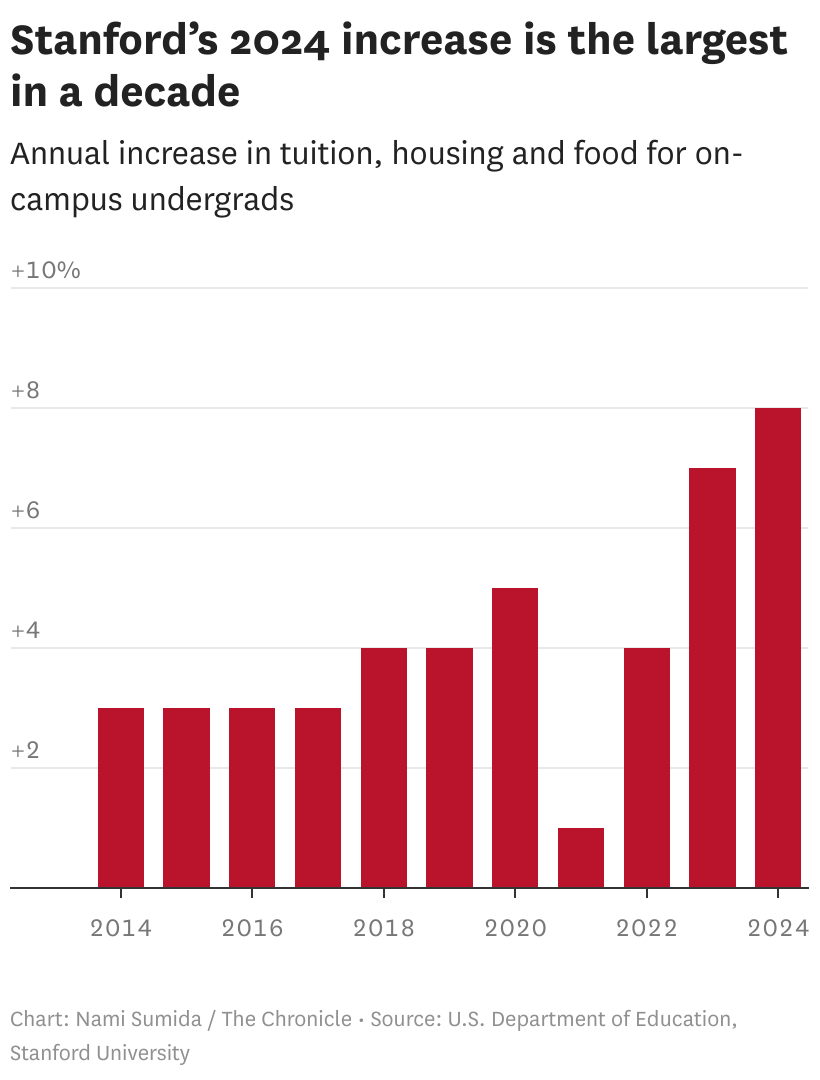 Here’s how much top California universities’ tuition now costs