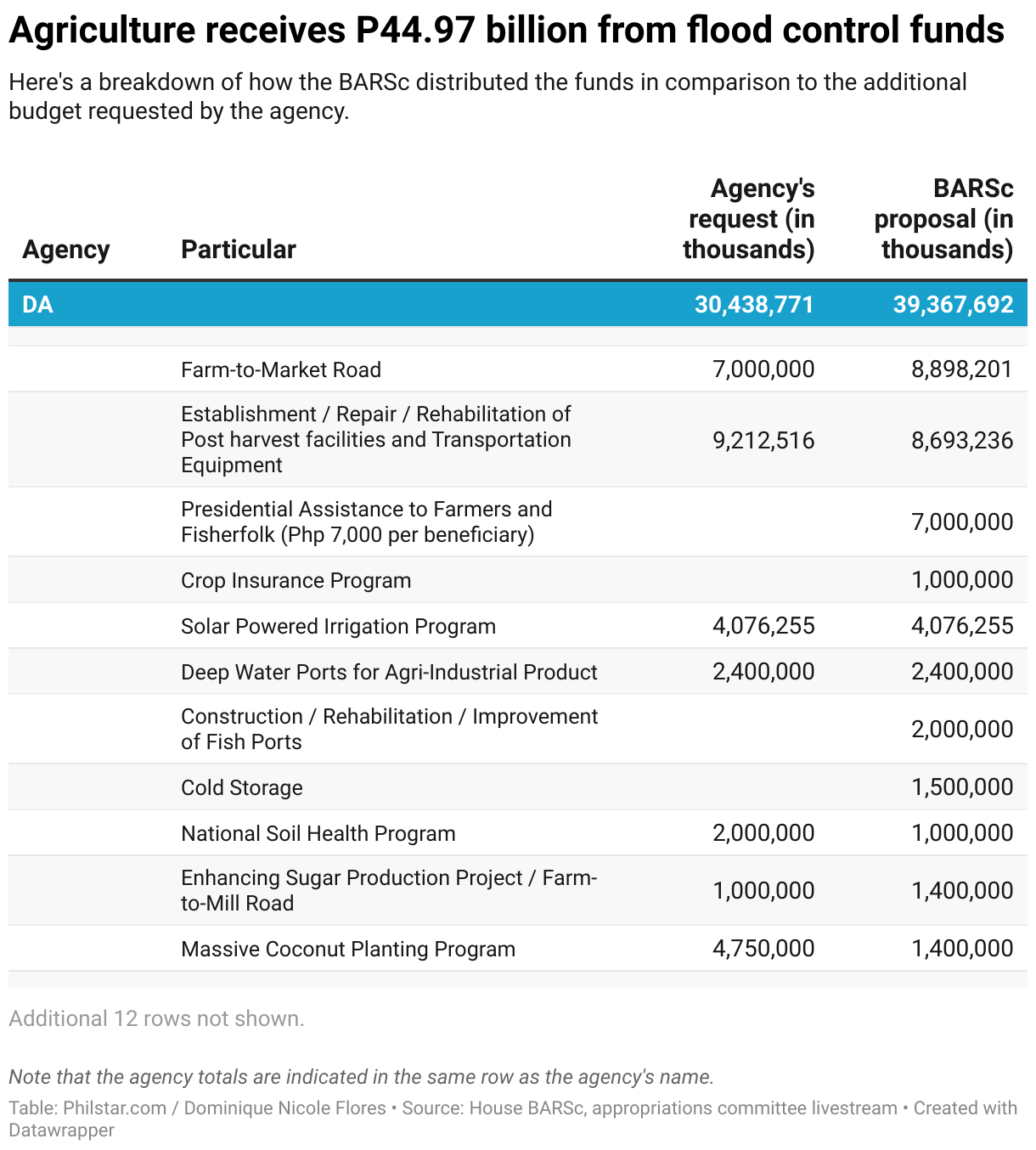 Flood funds slashed: A breakdown of where DPWH’s P255B went | Philstar.com