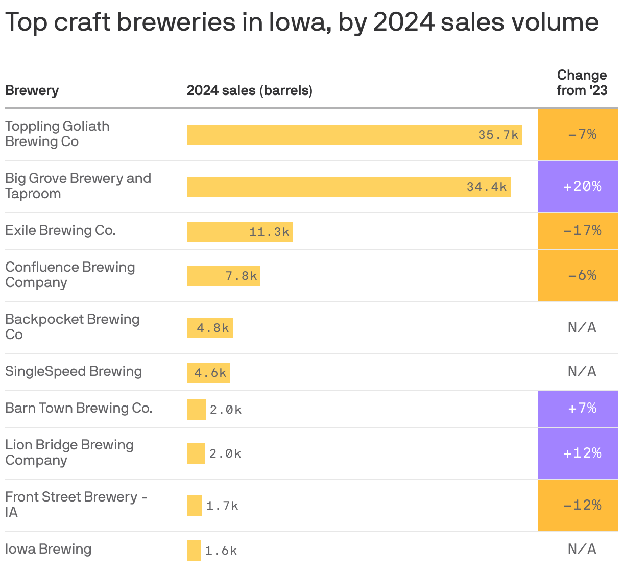 Toppling Goliath leads Iowa craft beer sales - Axios Des Moines