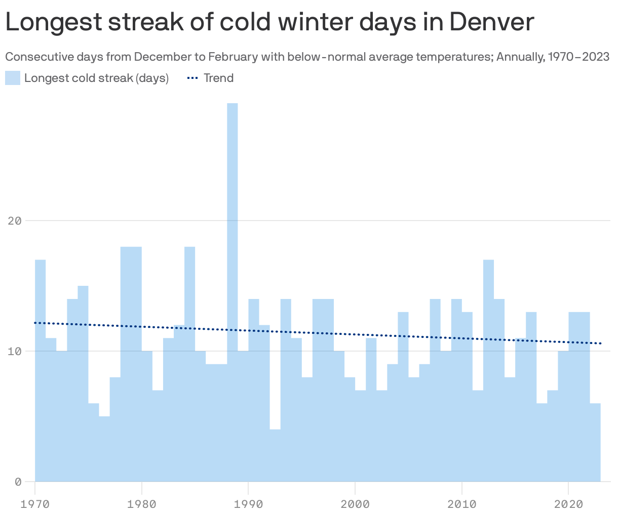 Denver's cold streaks are getting shorter thanks to climate change ...