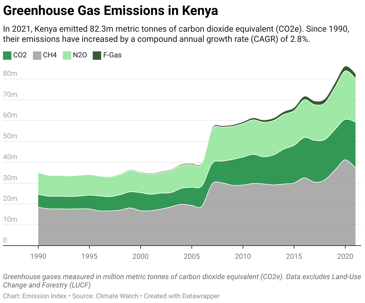 Greenhouse Gas Emissions In Kenya