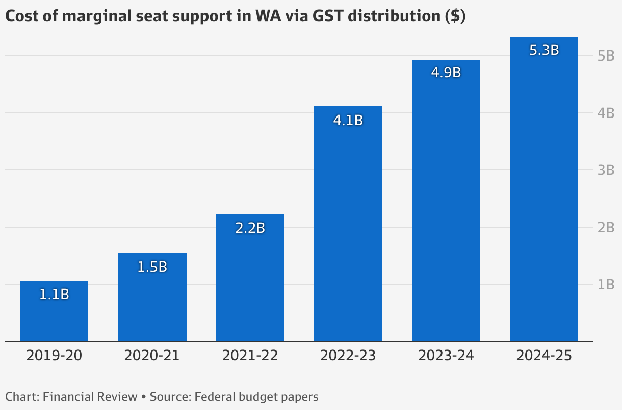 Federal budget: We wasted a $400b windfall, and now we’ll all have to pay