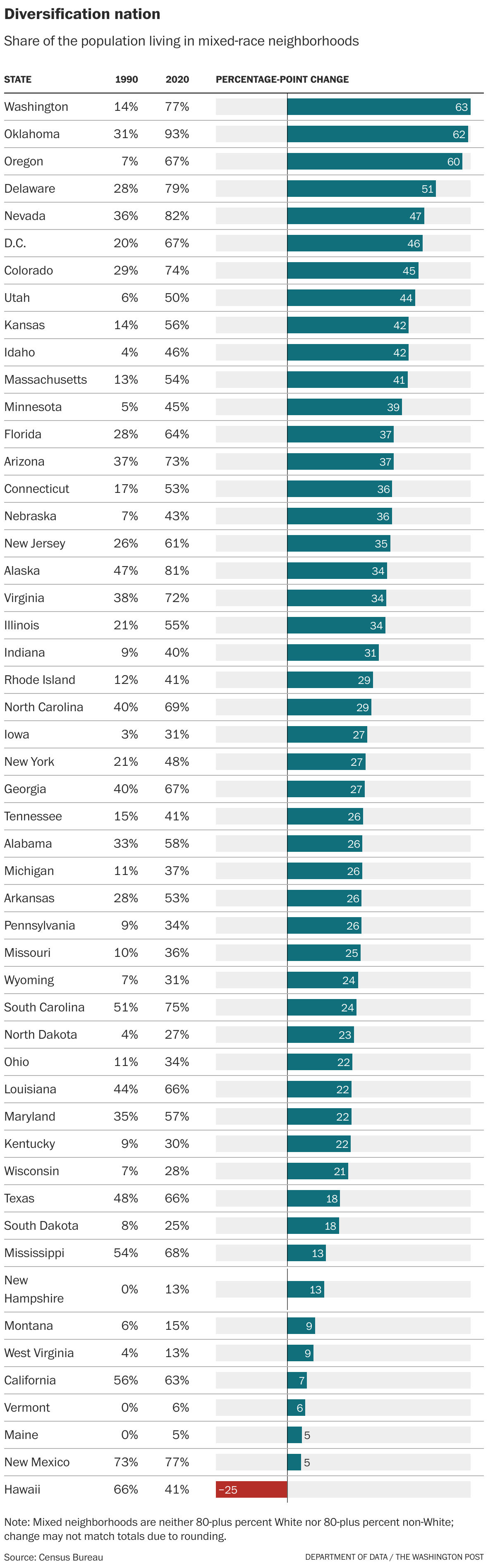 Most Americans now live in mixed-race neighborhoods, census data shows ...