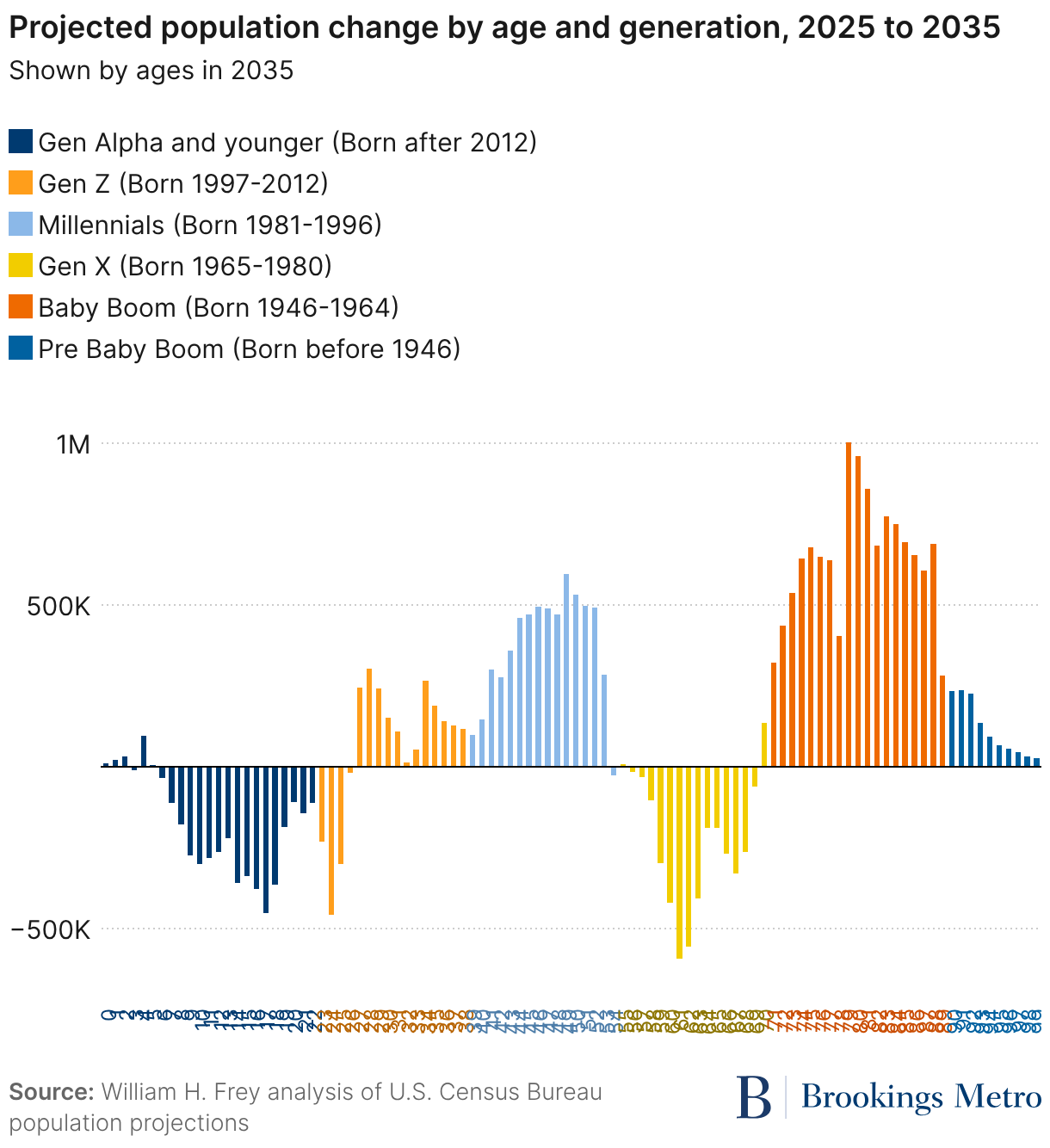 Baby boomers are turning 80 | Brookings