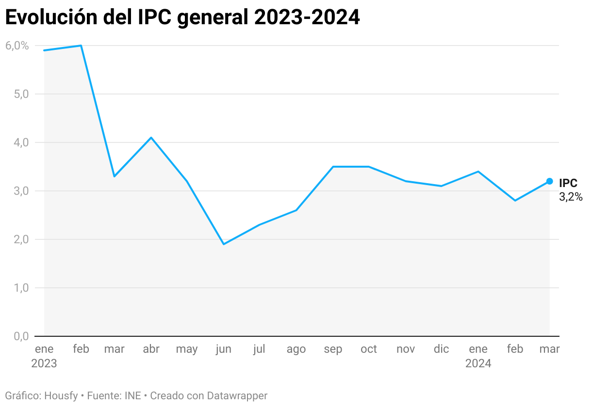 El IPC de marzo de 2024 sigue superando el 3% | Housfy