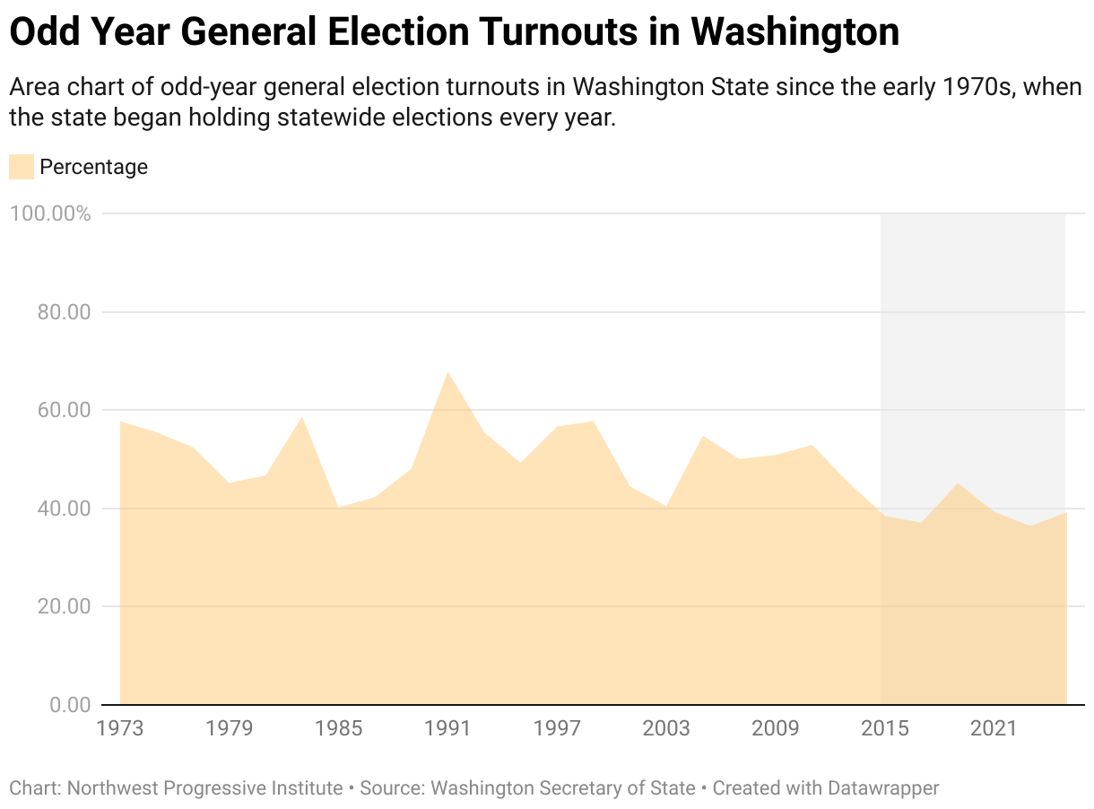 The November 2025 general election just edged out 2021 for the bleak ...
