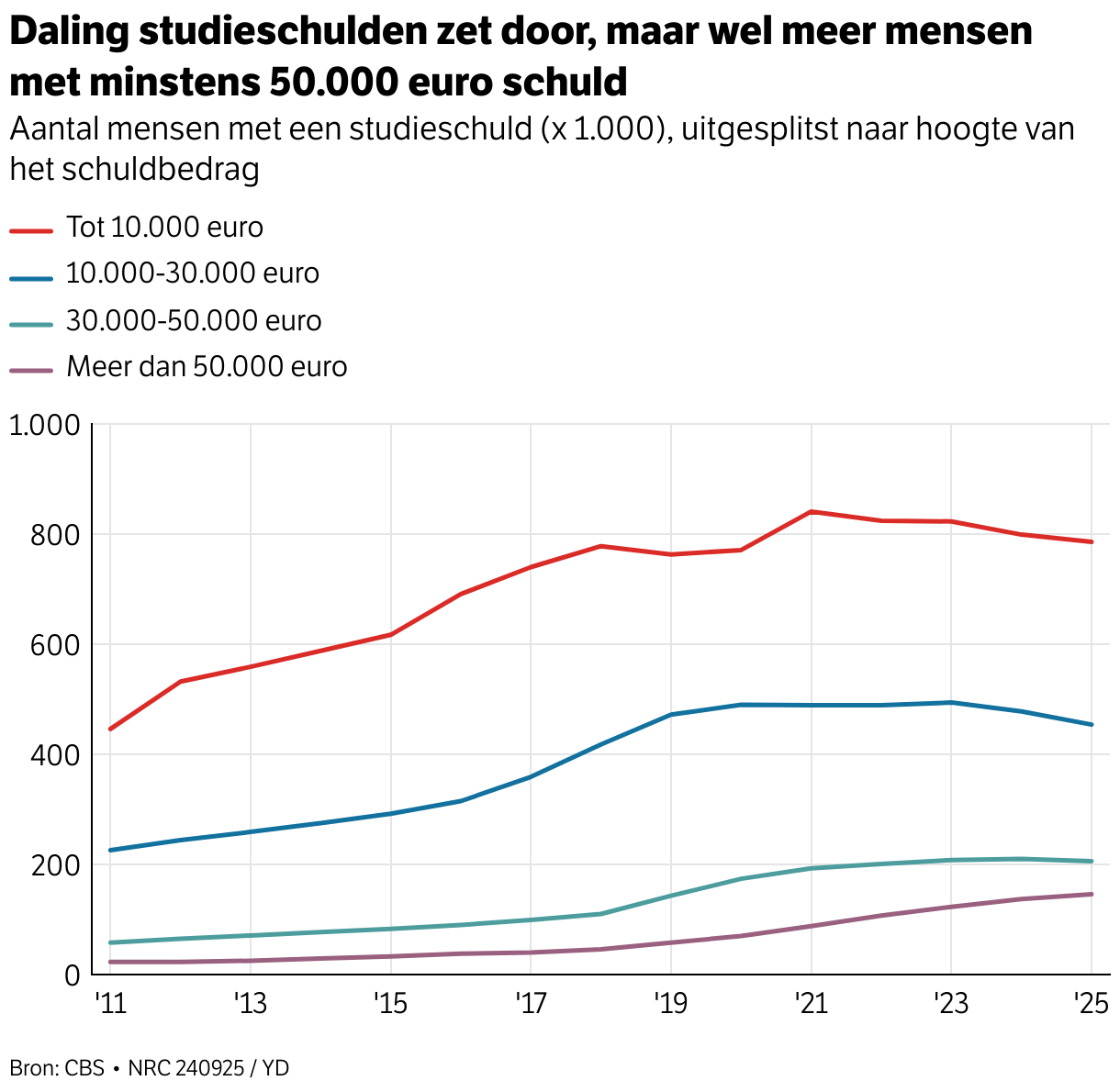 Daling van aantal mensen met studieschuld zet door, maar nog steeds in ...
