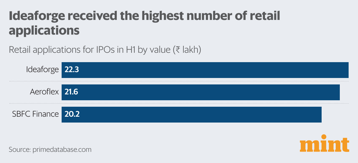 In charts: IPO funding sees a 26% decline in H1 FY24 | Stock Market News