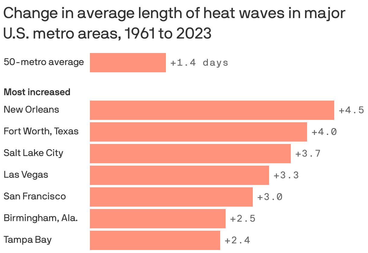 New Orleans to create heat mitigation plan amid historically hot summer ...