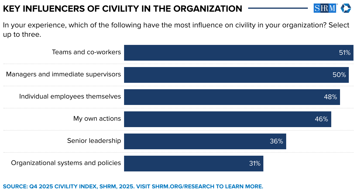 Civility Index