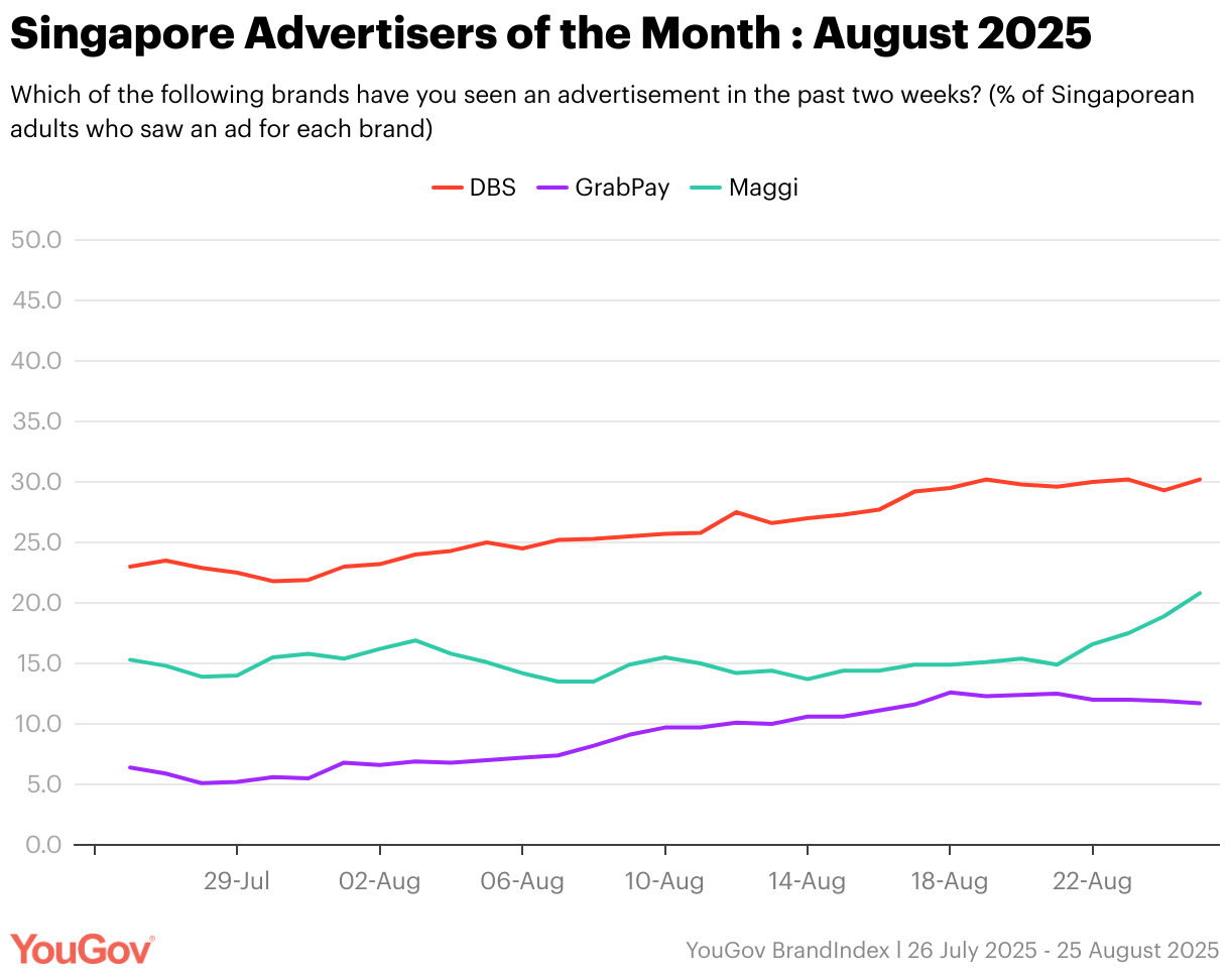 DBS, GrabPay and Maggi see biggest ad awareness gains in Singapore ...