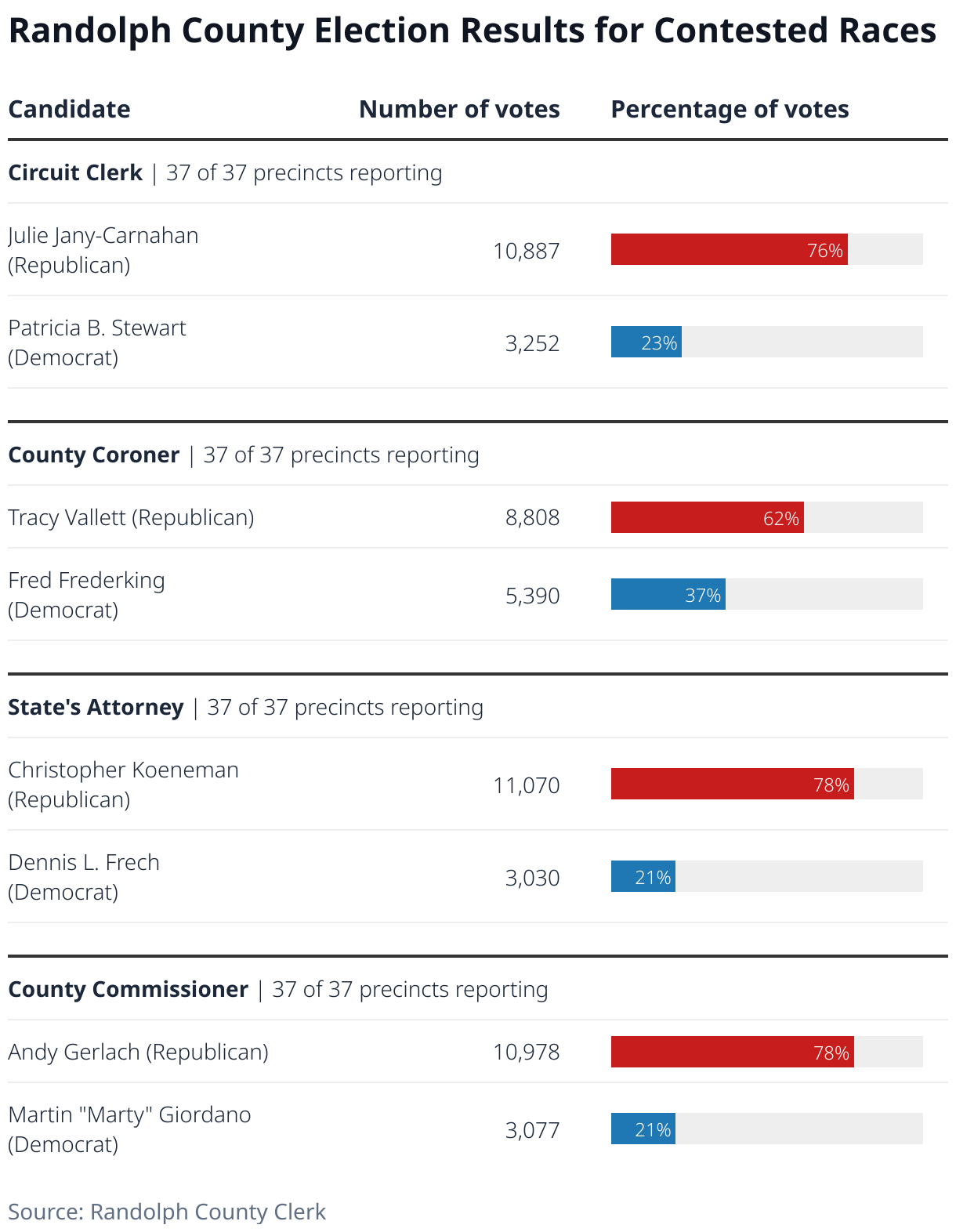 Election 2024: Randolph County, Illinois race results | Belleville News ...