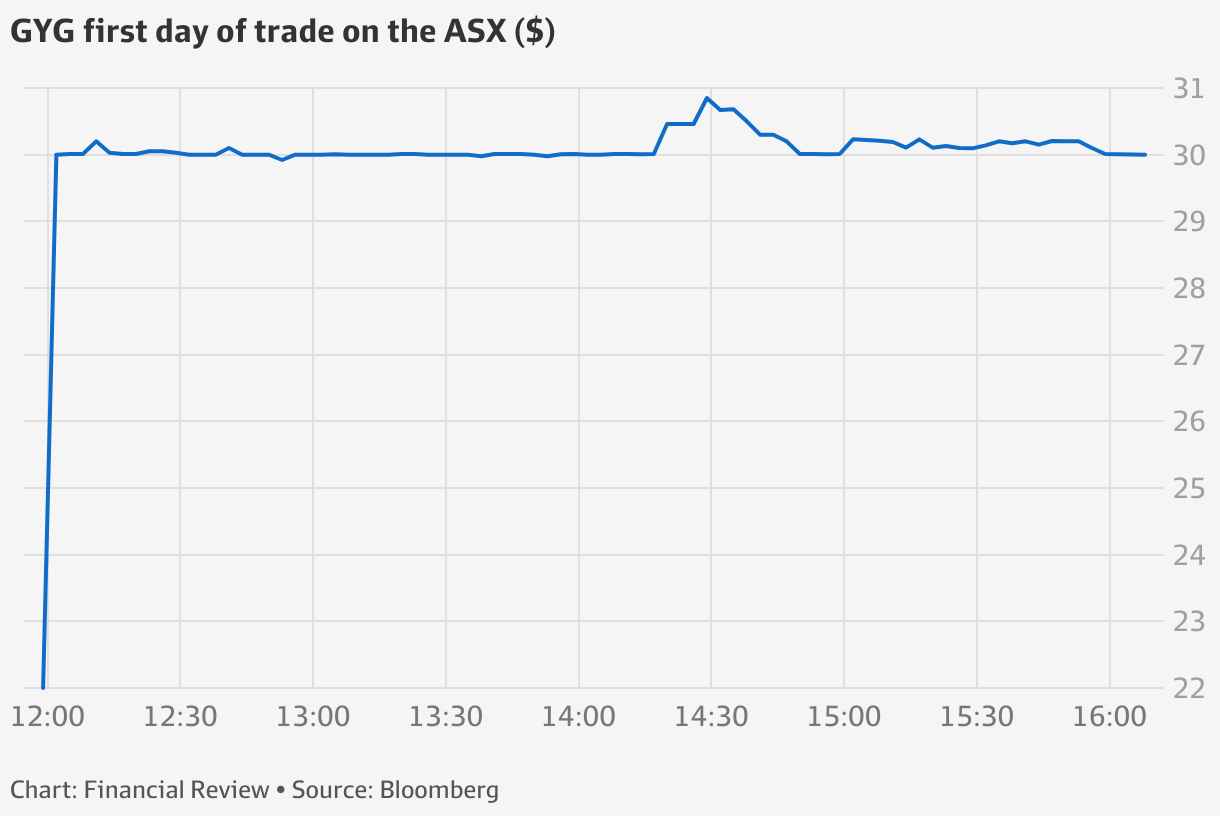 GYG IPO: Guzman y Gomez’s secret was Morgan Stanley elusive quest to ...