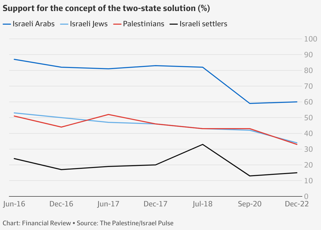The history of the two-state solution (in six maps)