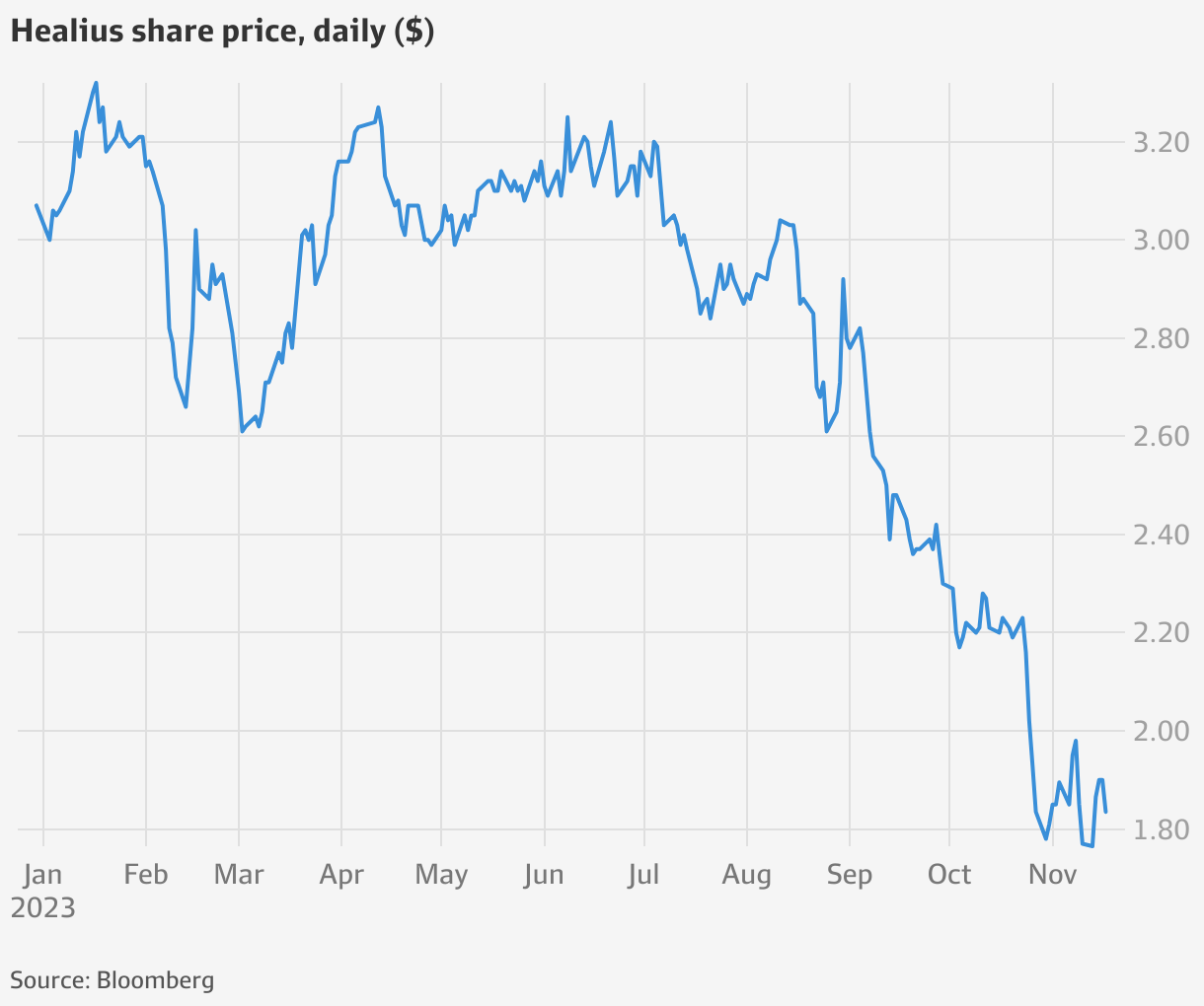 ASX: HLS Dividend drought adds to pain for Healius shareholders