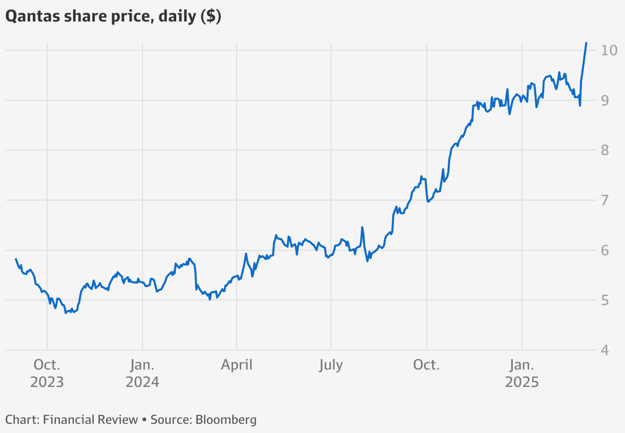QAN ASX: Qantas set to hit $10, but how long will outsized profits last?