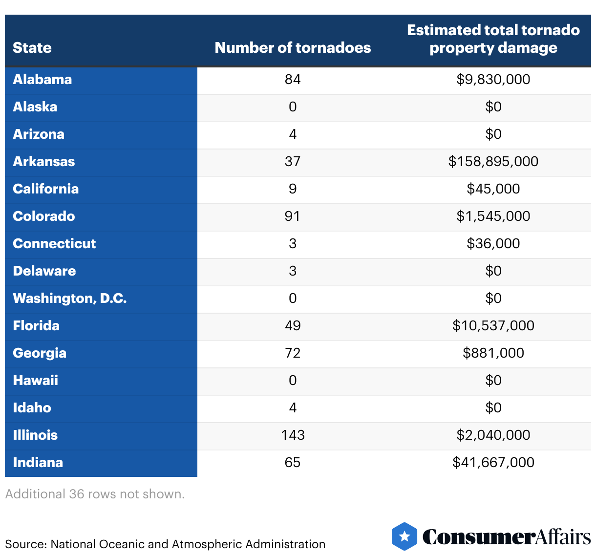 How Many Homes Are Destroyed By Tornadoes Each Year? 2025 ...