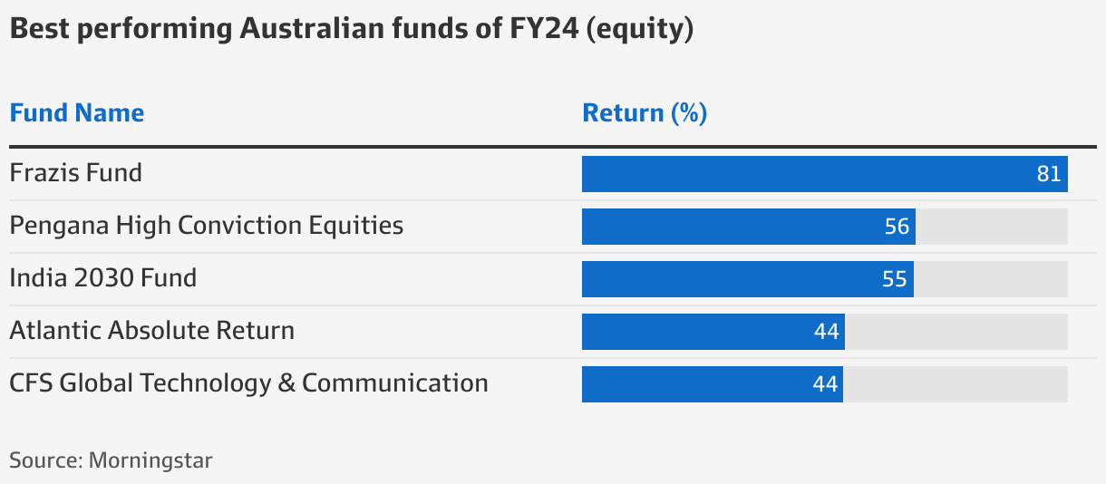 ASX: Best Australian funds of FY24 beat bitcoin and big tech with savvy ...
