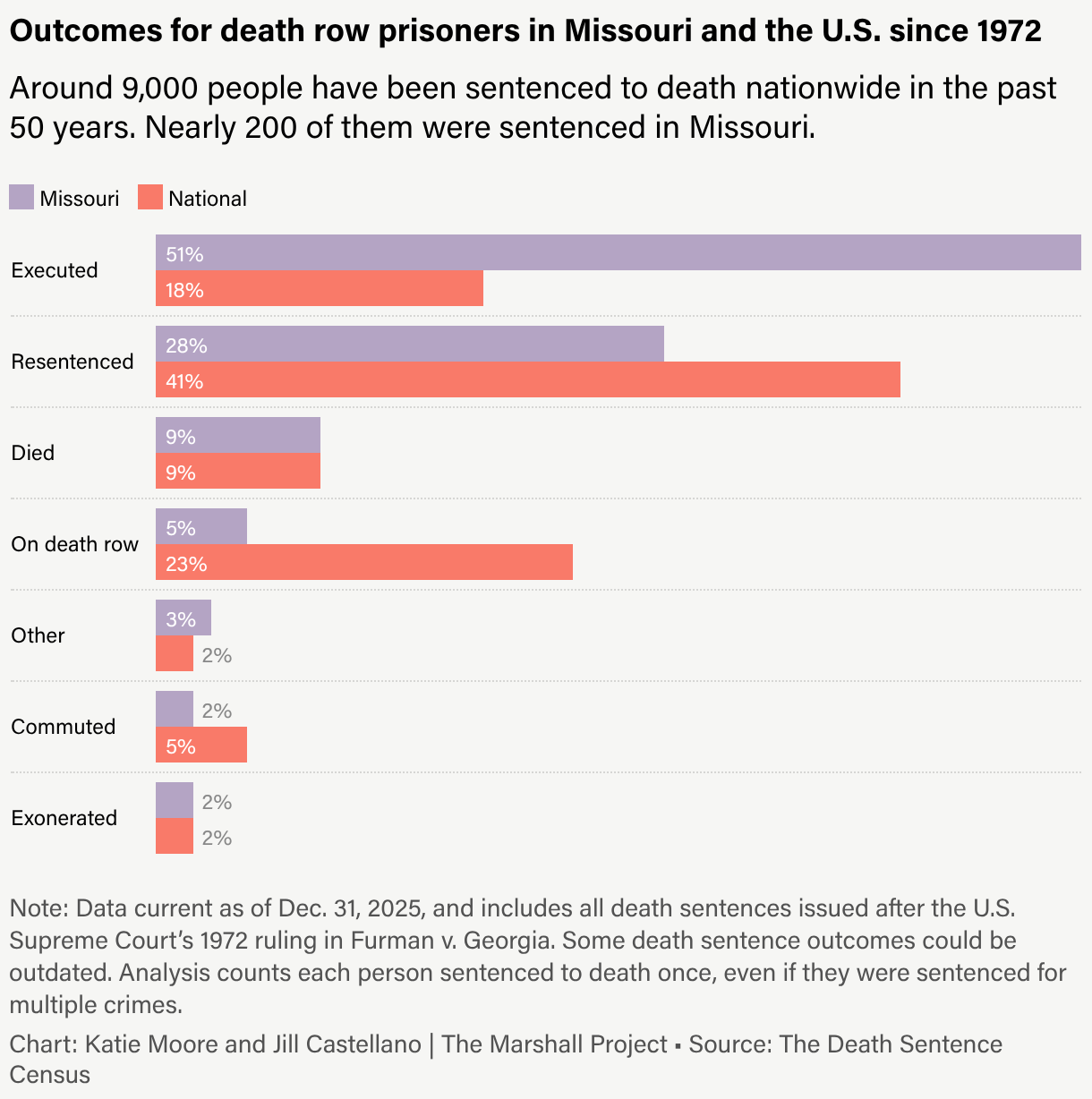 Missouri Executes Prisoners at High Rate Among Death Penalty States ...