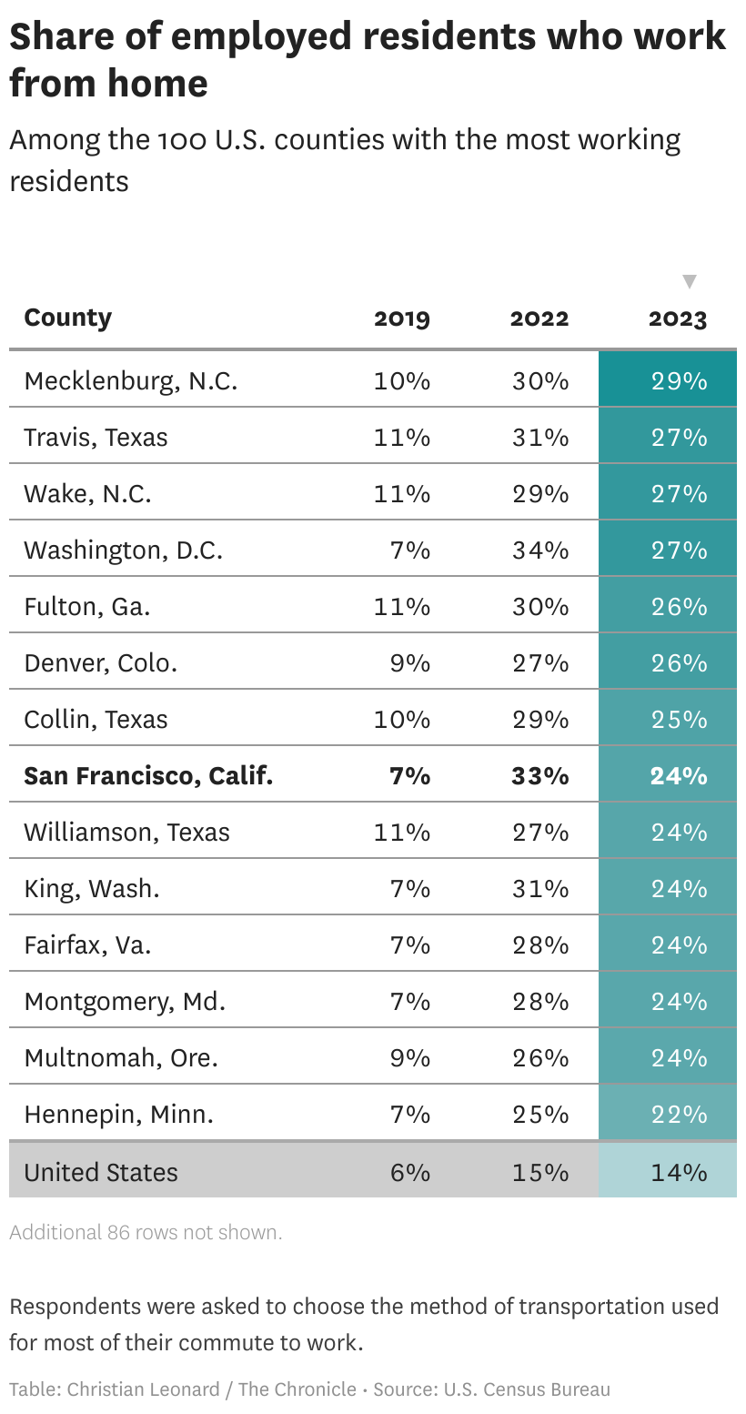 Here’s how work-from-home rates are changing in S.F.