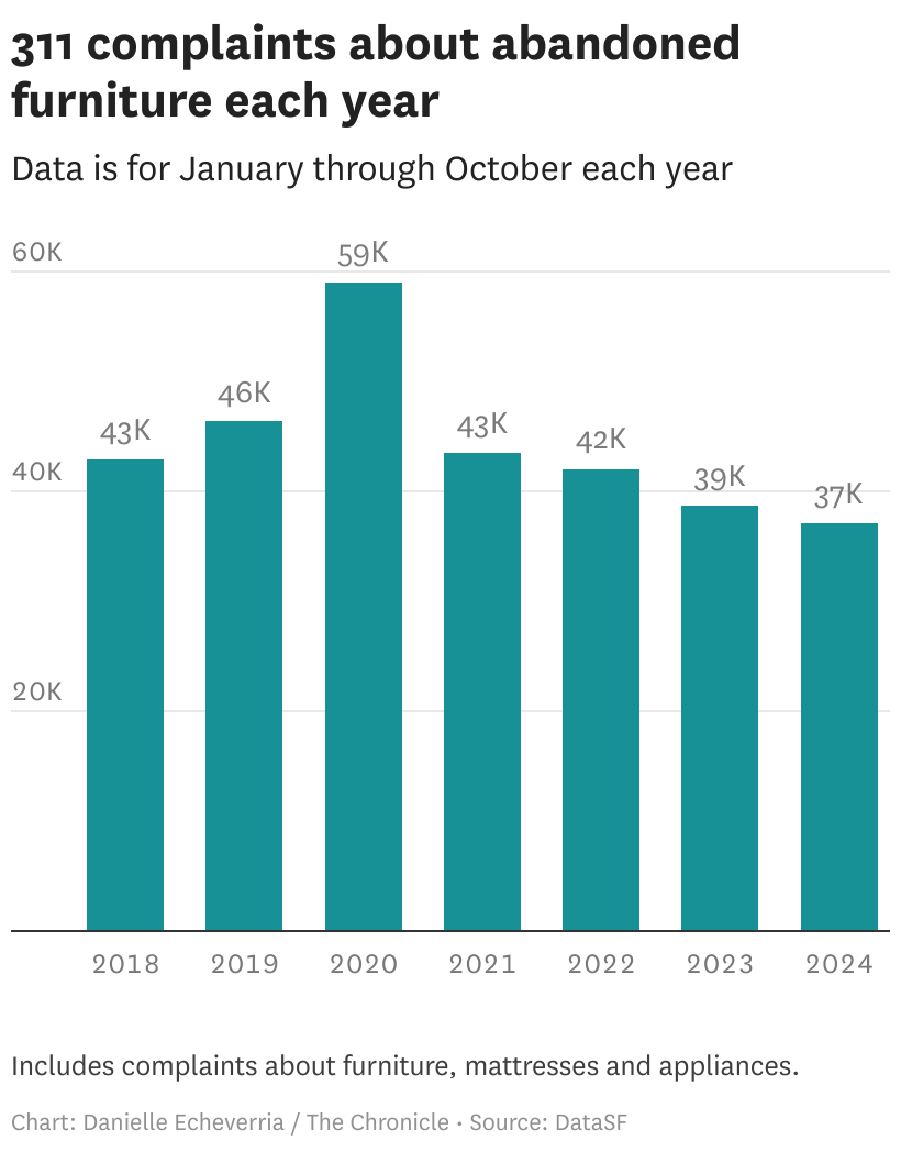 The SF neighborhood has the most abandoned furniture per capita