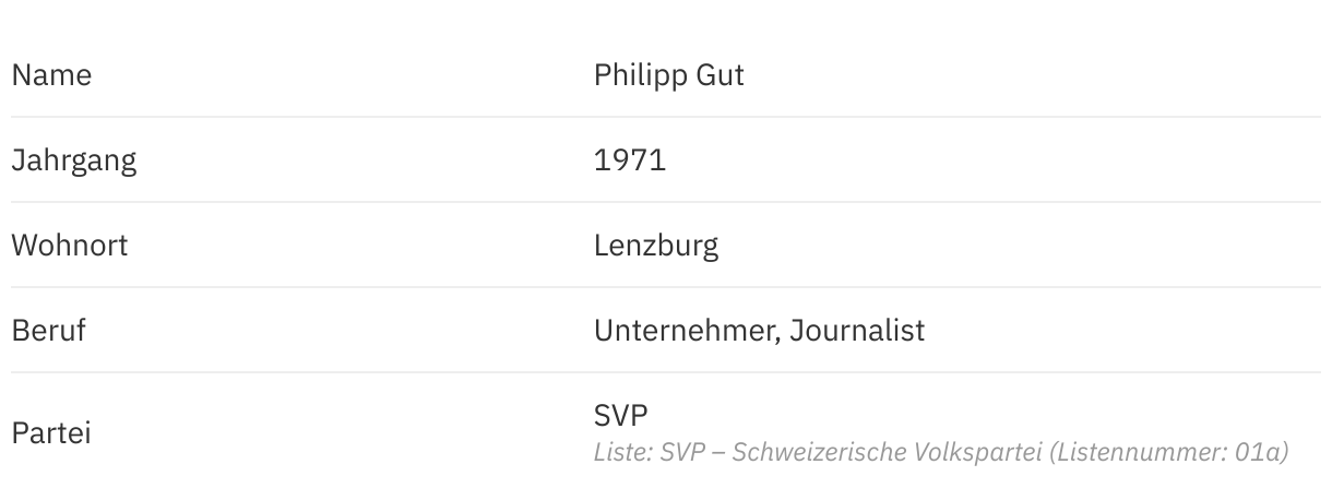 Philipp Gut (SVP) im Porträt | Wahlen 2023 Aargau