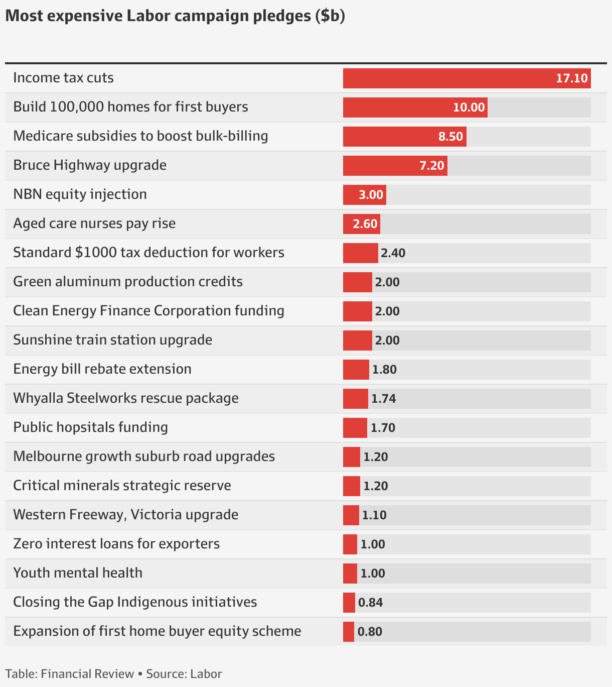 Election 2025: Labor, Coalition give up on surplus budgets