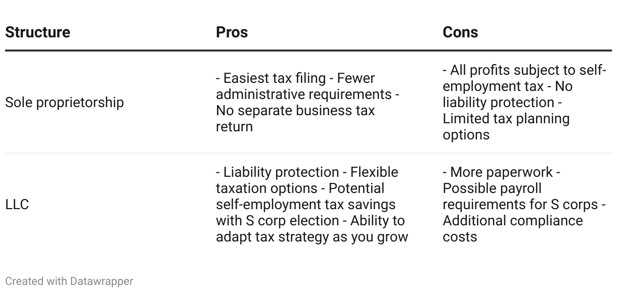 LLC vs. Sole Proprietorship Taxes - Which Saves You More?