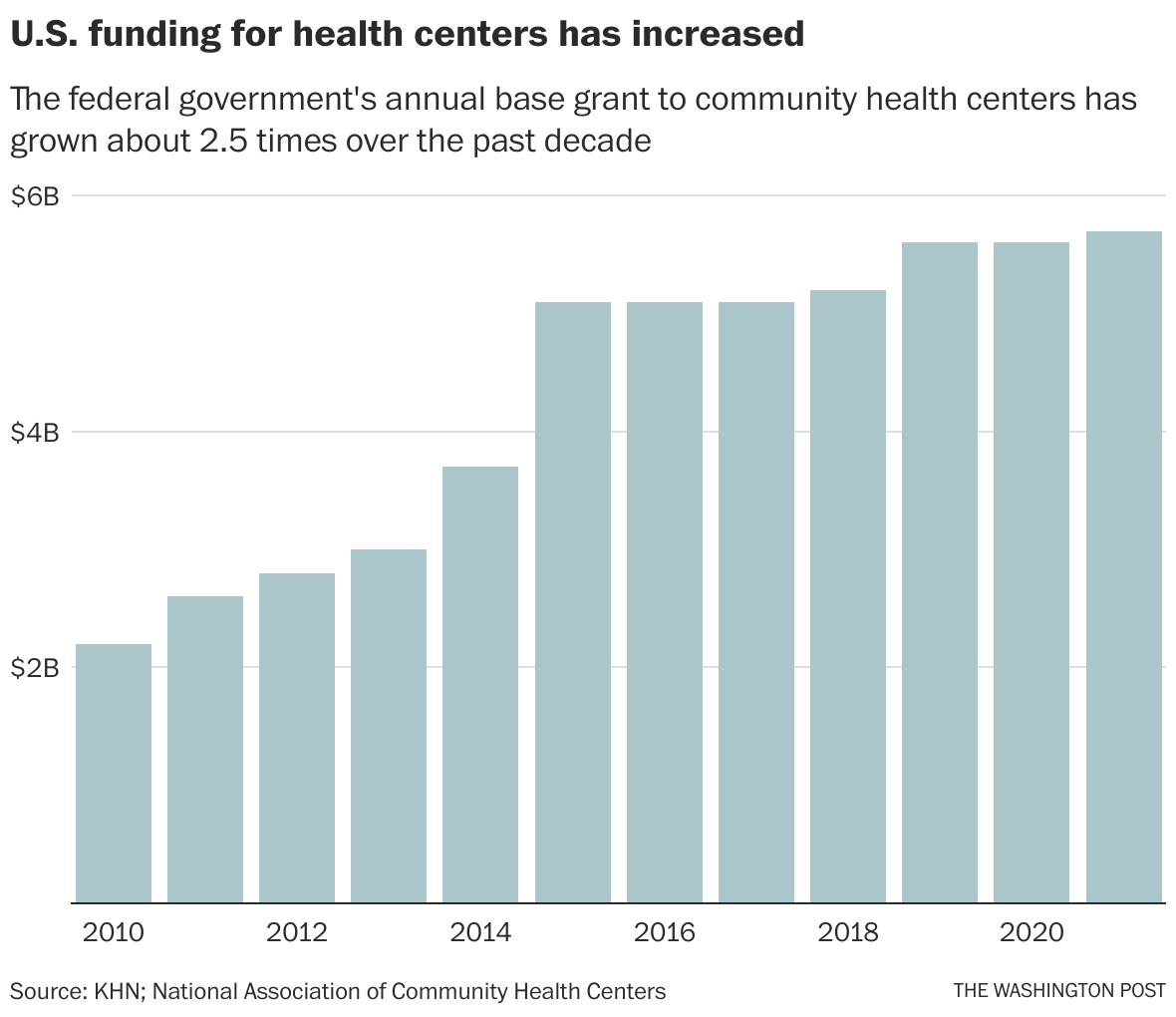 For a few community health centers, serving the poor brings big ...