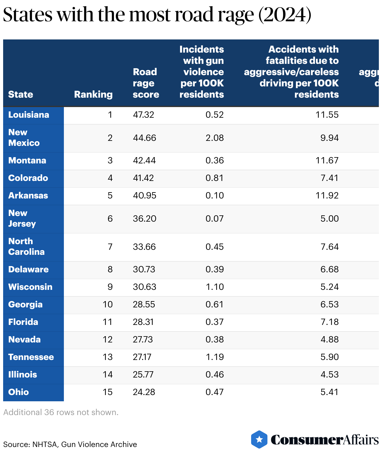 States with the Most Road Rage (2024) | ConsumerAffairs®