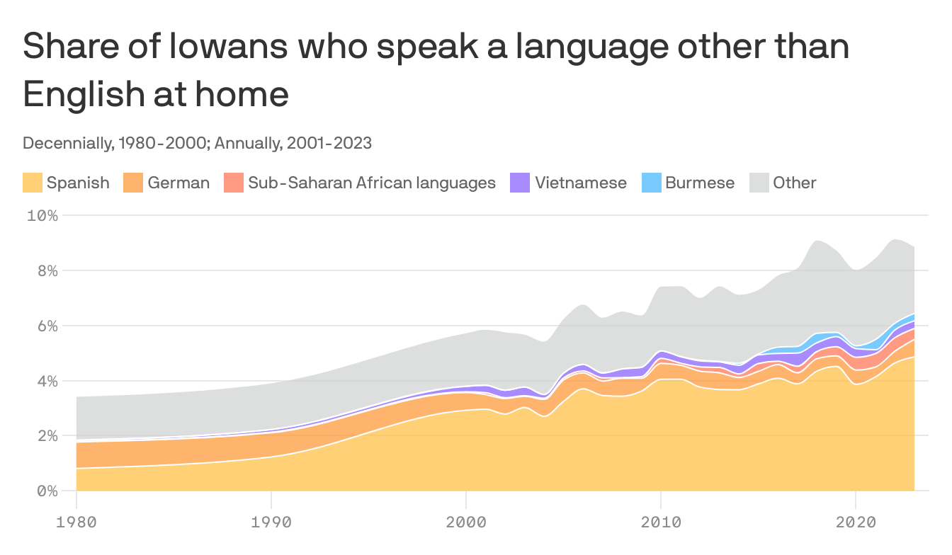 Charted: Second languages - Axios Des Moines