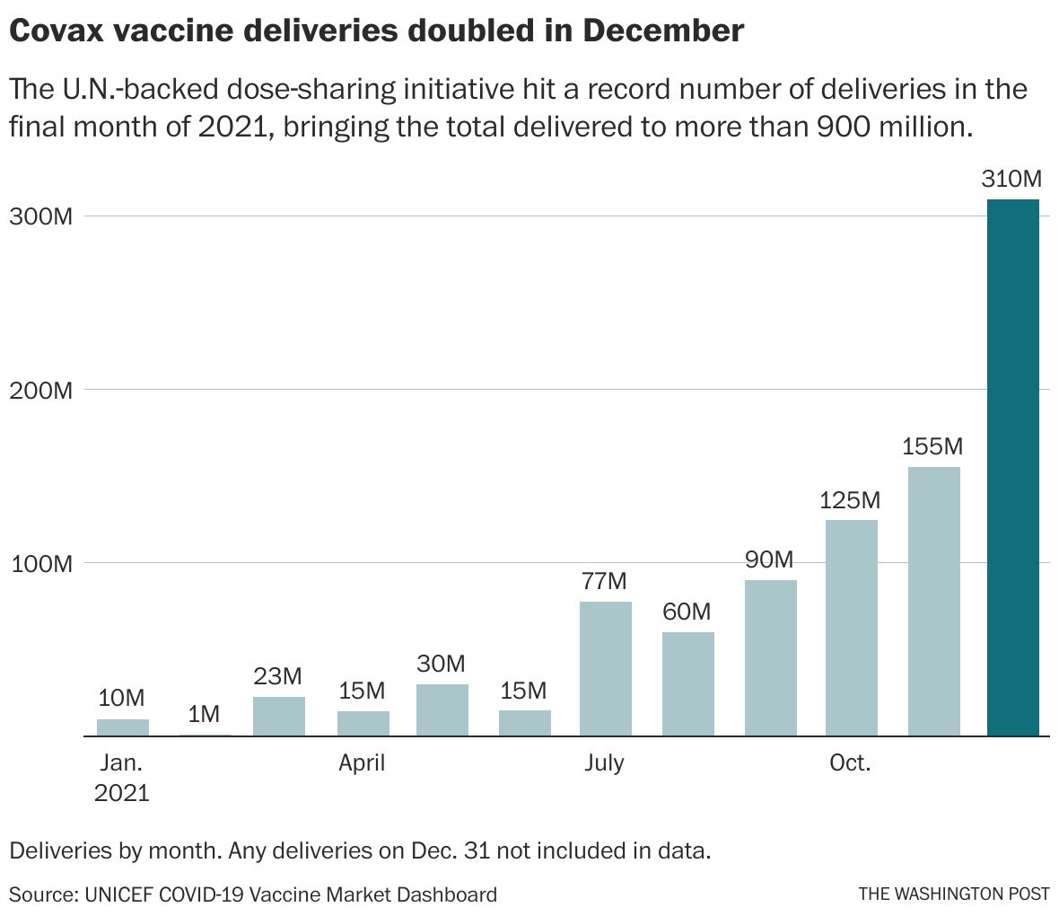 Covax vaccine deliveries surge in final stretch of 2021, with a record 300 million doses sent ...